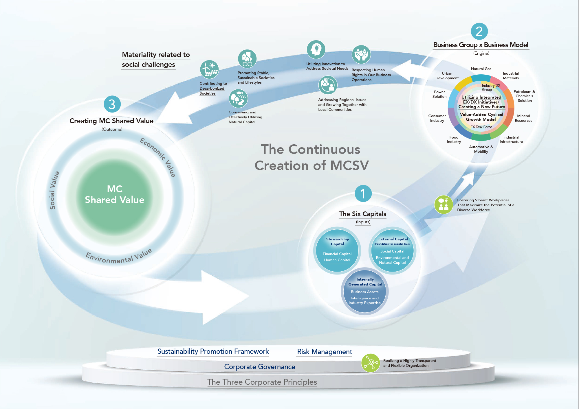 Value Creation Process Integrated Report 2022 Website Mitsubishi
