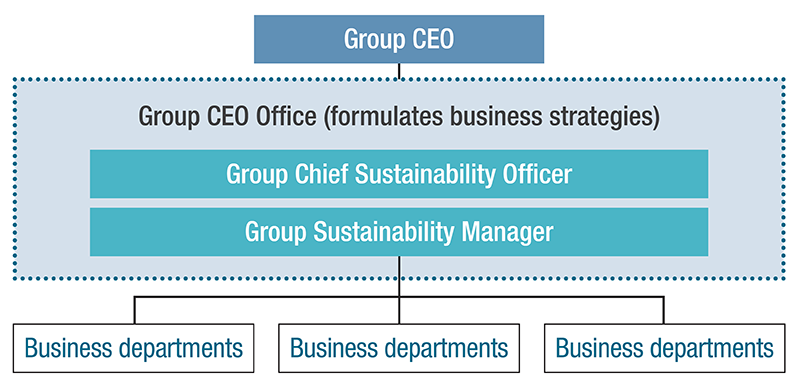 MC’s Sustainability Promotion Framework: Promoting Sustainability ...
